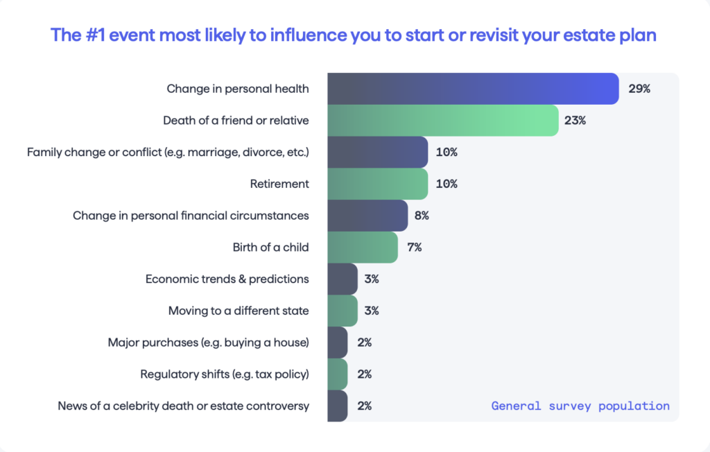 50 Estate Planning Statistics and Facts You Need to Know | Vanilla
