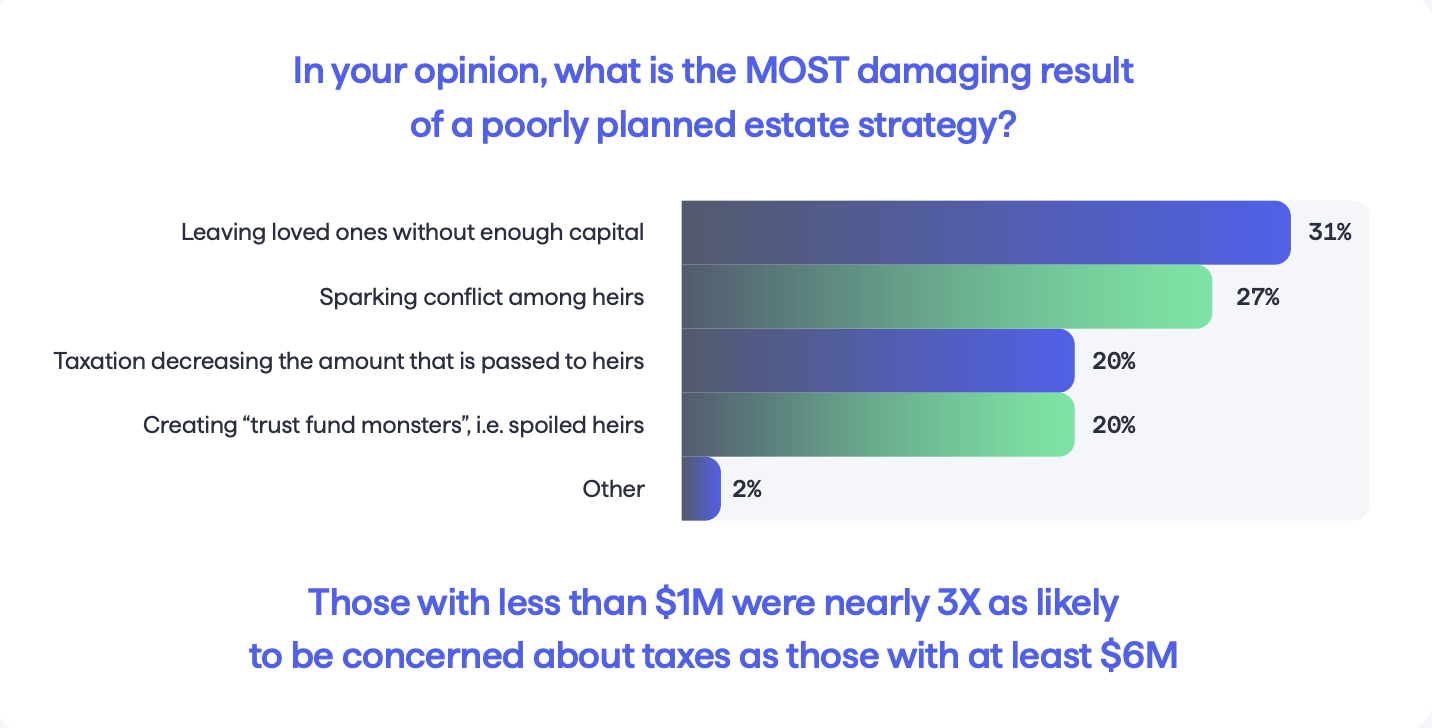 50 Estate Planning Statistics and Facts You Need to Know | Vanilla