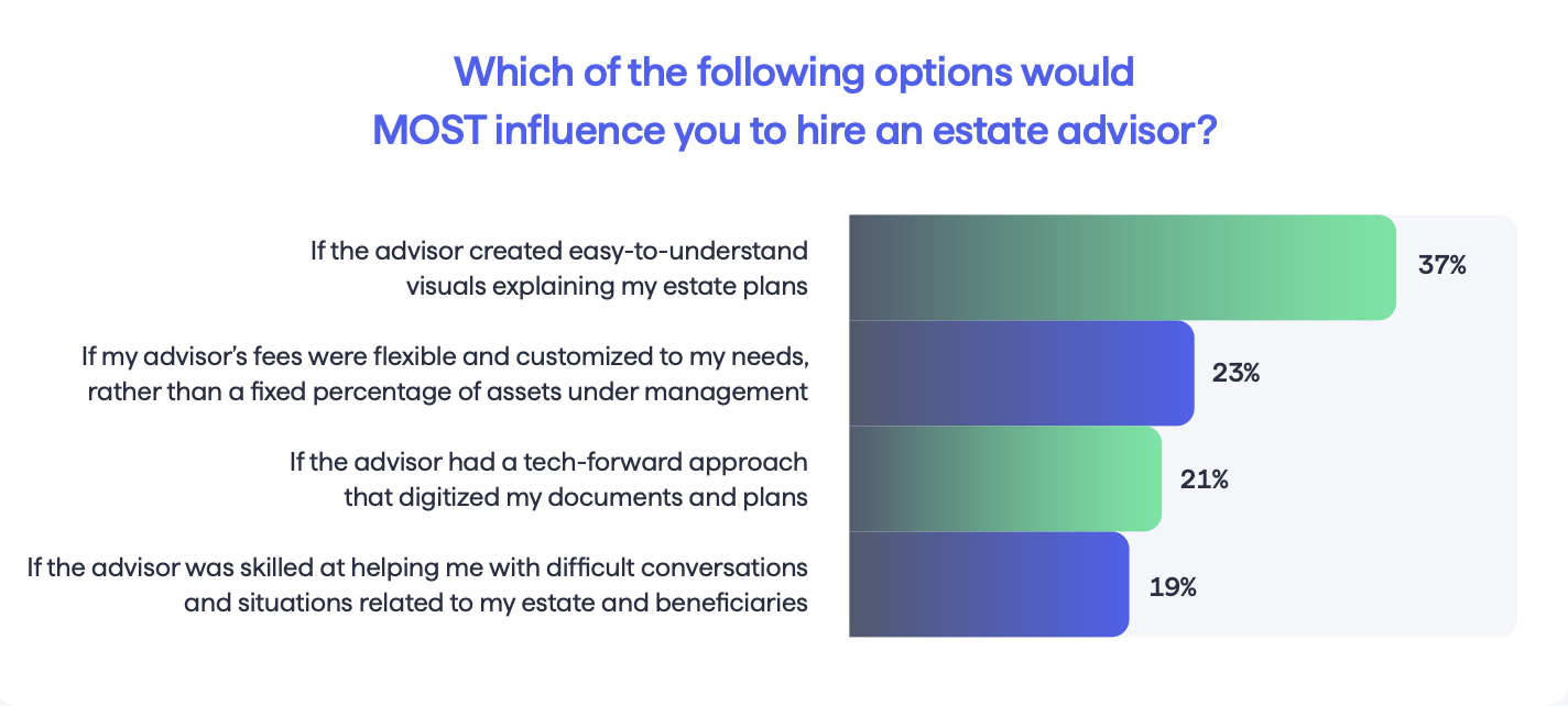 50 Estate Planning Statistics and Facts You Need to Know | Vanilla