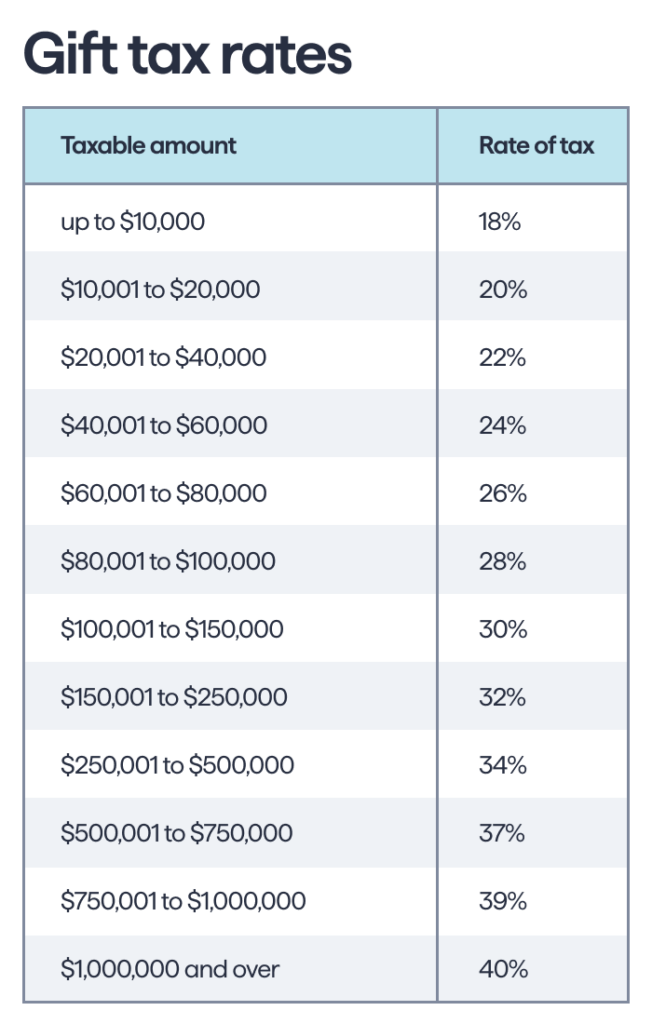 What to Know About Gifting: Taxes, Returns, and Exclusions | Vanilla