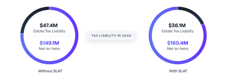 What is a spousal lifetime access trust (SLAT) — Vanilla